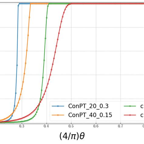 conpt and classical percolation in an er network with average degree