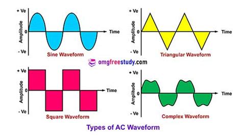 What Is Alternating Current Ac Electrician Theory