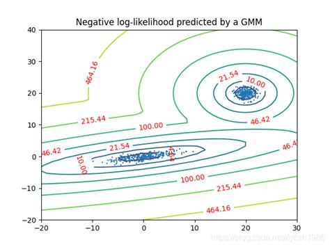 目标检测 Paa 高斯混合模型（gmm）和期望最大化算法（em Algorithm）paa和gmm Csdn博客