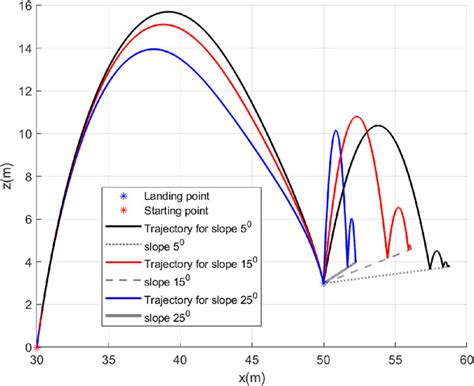 Frontiers Trajectory Shaping Guidance For Impact Angle Control Of Planetary Hopping Robots