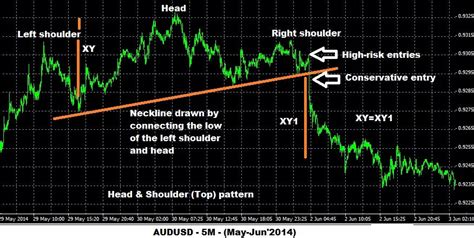 Head And Shoulders Pattern In Binary Trading Binary Trading