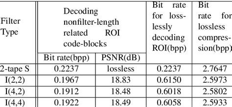 Comparison Of Different Wavelet Filter On Roi Access And Lossless
