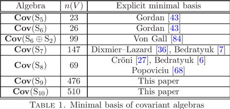 Table 1 From Covariant Algebra Of The Binary Nonic And The Binary Decimic Semantic Scholar