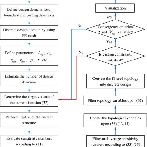 Flow Chart Of The Maximum Stress Minimization Design Problem Under