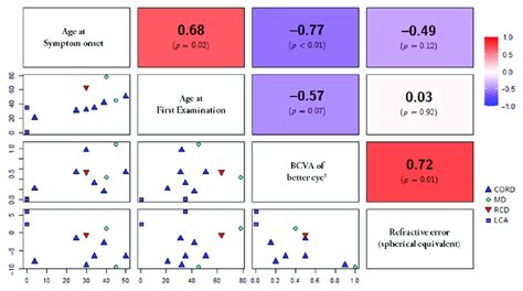 Distribution And Correlation Analysis Between Age Best Corrected