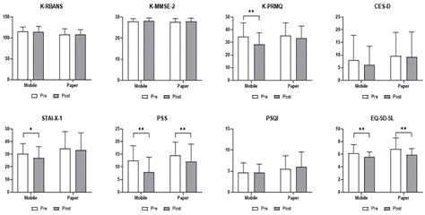 Efficacy Of A Mobile Based Multidomain Intervention To Improve Cognitive Functions And Health