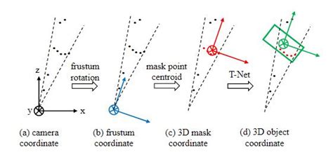 【3d目标检测】frustum Pointnets For 3d Object Detection From Rgb D Data Csdn博客