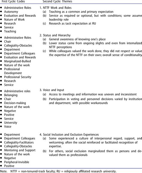 First Cycle Codes To Second Cycle Themes Download Table