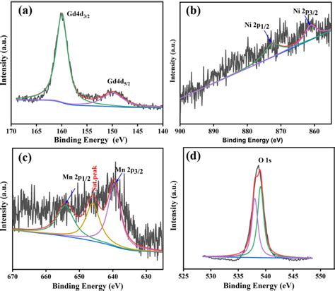 Elemental Composition Spectra Of Gd Ni Mn O Ad Download