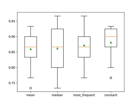 Iterative Imputation For Missing Values In Machine Learning
