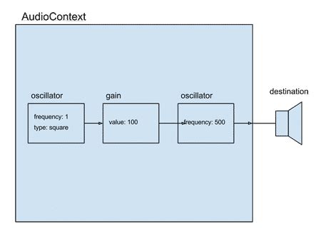 Audio Synthesis In JavaScript Modern Web Web Business Technology