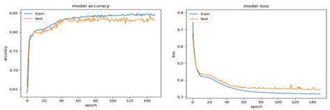 Best Ann Model Accuracy And Loss On Train And Test Datasets With