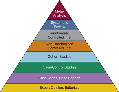 Systematic Flaws In The Use Of Systematic Reviews And Meta Analyses Chest