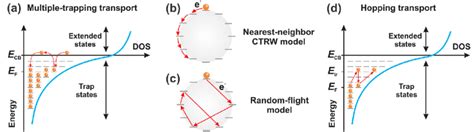 Schematic Representation Of A The Multiple Trapping Transport Download Scientific Diagram