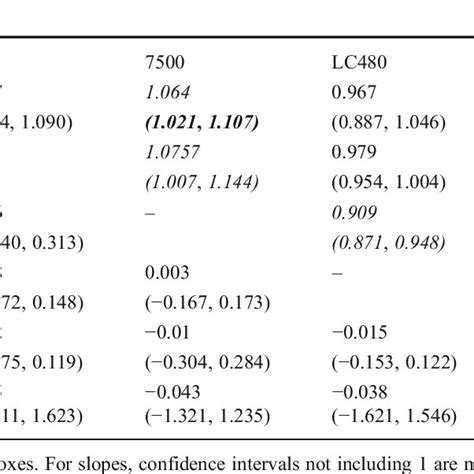 Intercept And Slopes Values Of The Linear Regression Ordinary Least