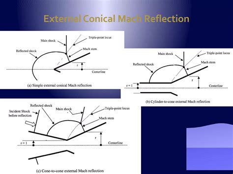 Axisymmetric Shock Wave Reflection Ppt