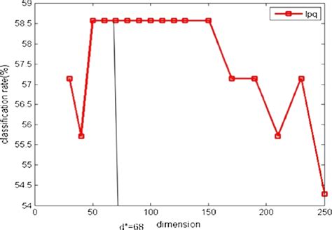 The Effect Of Subspace Dimension On Descriptor Recognition Rate
