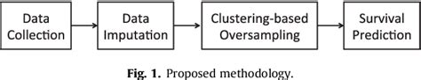 Figure 1 From A New Cluster Based Oversampling Method For Improving