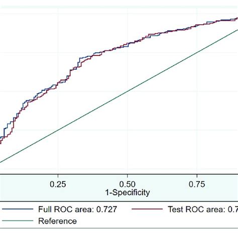 Roc Curve For 10 Fold Cross Validation The Full Roc Area Was 0727