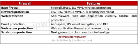 Introduction To Sophos Utm Firewall Network Interview