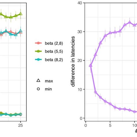 Mean And Standard Error Of Minimum Circles And Maximum Differences Download Scientific