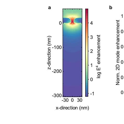 enhancement of raman signal as a function of distance from the surface