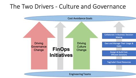 What Is The Finops Framework