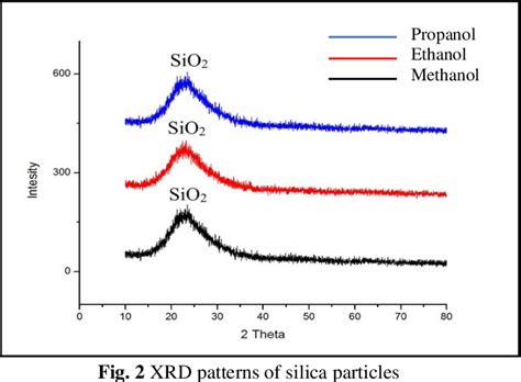 Figure 2 From The Effect Of Alcohol Solvents On Morphology Of Silica Particles Synthesized From