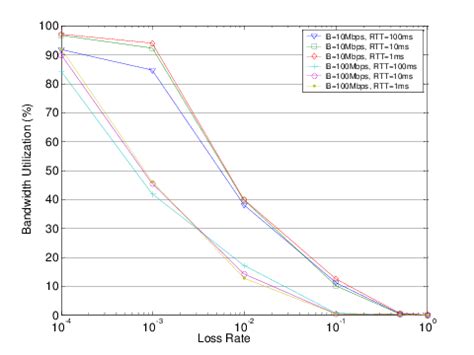 Bandwidth Utilization At Different Link Error Download Scientific Diagram