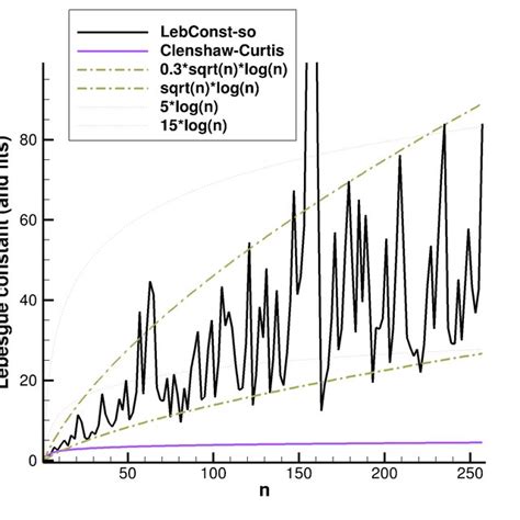 Lebesgue Constant Integral Of Lebesgue Function And Linf Norm Of Nodal Download Scientific