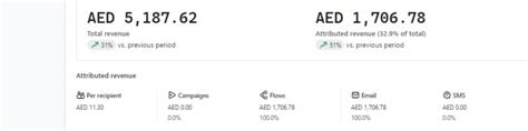 Abhishek Shukla On Linkedin Klaviyo Emailmarketing Klaviyosuccess