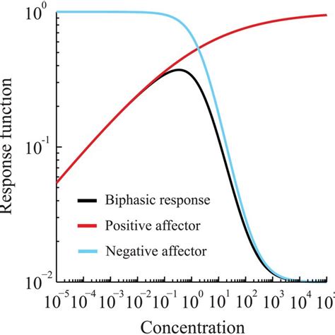 Parameter Values For The Sigmoid And Biphasic Curve Fits Of Fig 4