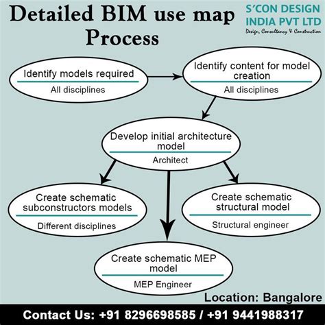 Detailed Bim Use Map Process Identify Model Required Identify