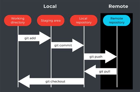 Github Nmelgargitcheatsheet Learn About Git By Reading And Consulting This Cheat Sheet