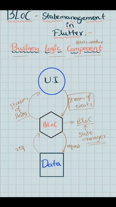 bloc flutter programming appdevelopment explained ytshorts youtube