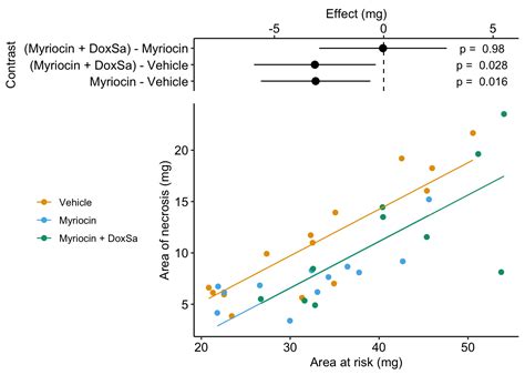15 Linear Models With Added Covariates Ancova” Statistics For The Experimental Bench Biologist