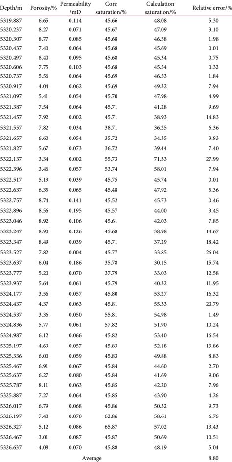 The Relative Error Between Core Saturaion And Calculating Saturation