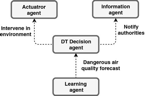 Workflow Of The Architecture When A Dangerous Event Is Detected Download Scientific Diagram
