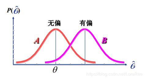 统计学之参数估计（点估计和参数估计）含例题和解答 点估计例题 csdn博客
