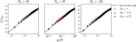 Vertical Profiles Of The Mean Streamwise Velocity Normalised By The