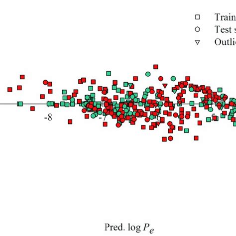 residual vs the log pe predicted by hsvr green and pls red in the