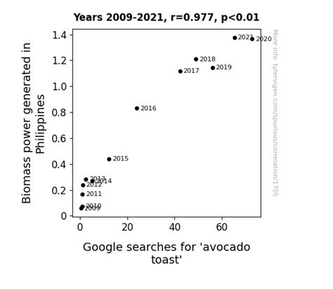 Spurious Correlations