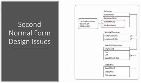 Database Normalization In Easy To Understand English Essential SQL