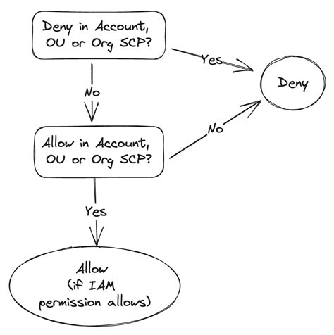 The Powers And Limitations Of Aws Organization Scps