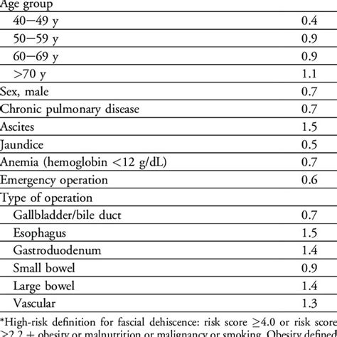 Comparison Of Hospital Length Of Stay Icu Length Of Stay And