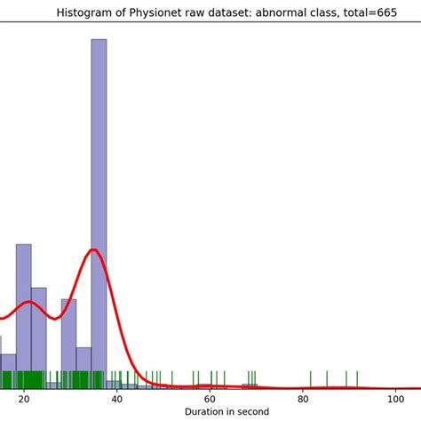 An Overview Of The Kernel Density Estimation Function Using Gaussian