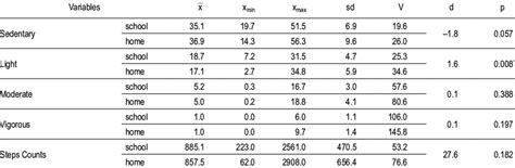 The Results Of Physical Activity Parameters In Kindergarten Download Table