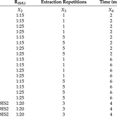 Independent Variable Values Of Fractional Factorial Experimental Design