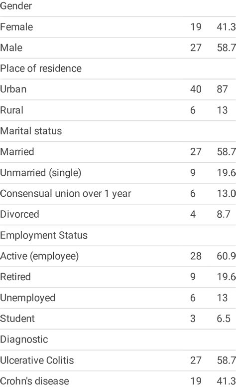 Basic Structure Of The Sample Sociodemographic Data And Diagnostic N