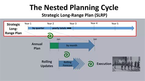 The Nested Planning Cycle 160516 Ppt